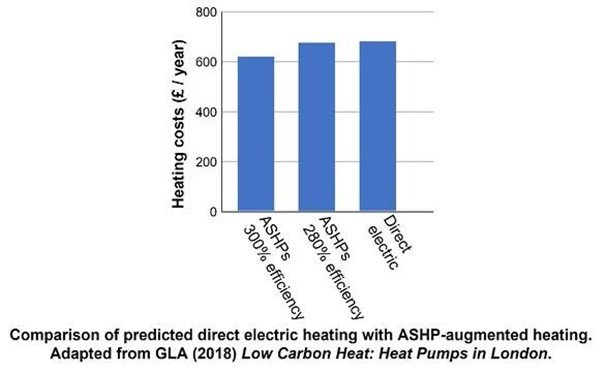 Heat Pumps & Direct Electric Heating – a partnership to net zero