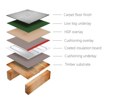 Electric underfloor heating and living rooms - the perfect match...