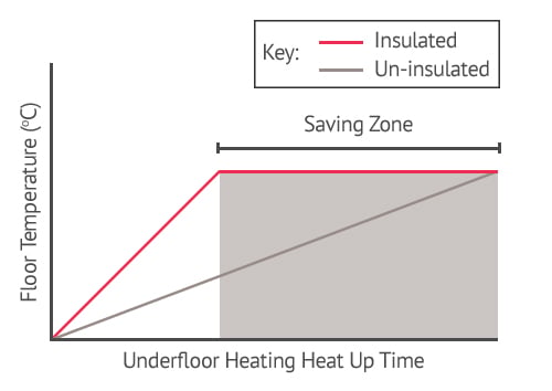 Why NOT installing insulation is bad news for you